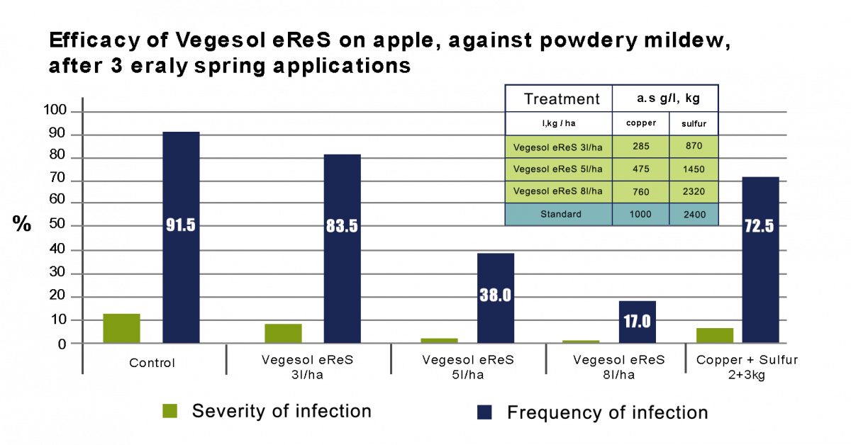 The effectiveness of Vegesol eReS in the early spring treatment of ...